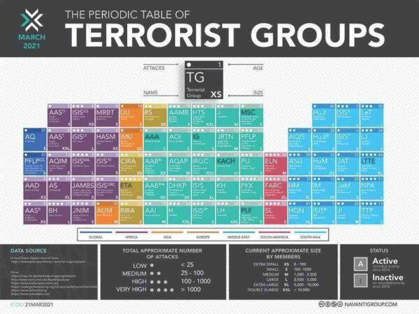 2021 – Download – Periodic Table of Terrorist Groups (high resolution ...