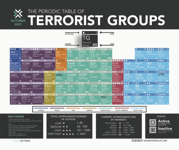2022– Download – Periodic Table of Terrorist Groups – Navanti Group